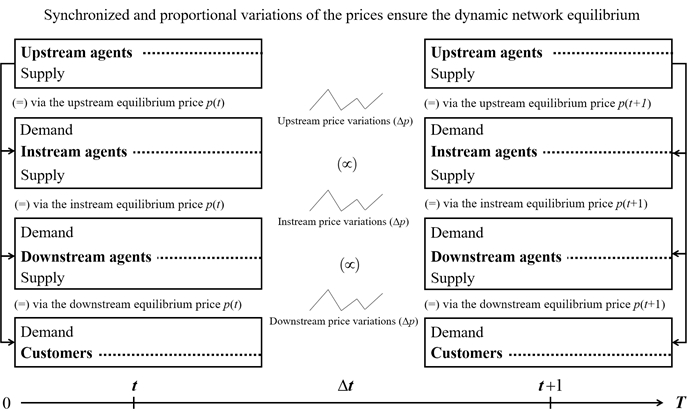Pseudomonotone variational inequality in action: Case of the French dairy industrial network ...