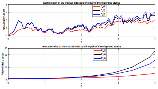 Optimal portfolios for the DC pension fund with mispricing under the ...