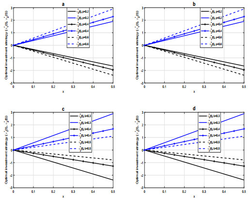 Optimal portfolios for the DC pension fund with mispricing under the ...