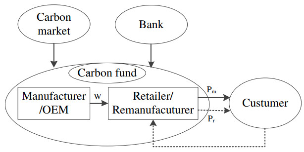 Optimal financing strategy in a closed-loop supply chain for ...