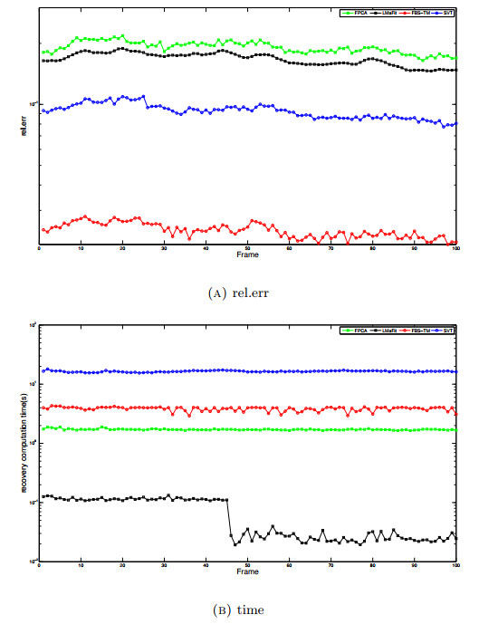 Low rank matrix minimization with a truncated difference of nuclear norm and Frobenius norm ...