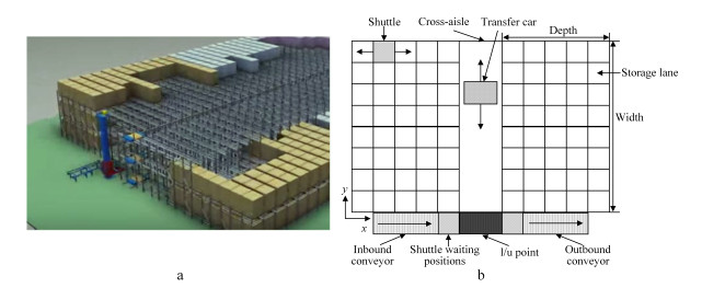 Modelling and performance analysis of shuttle-based compact storage systems under different ...