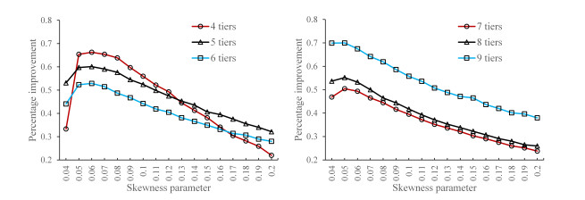 Modelling and performance analysis of shuttle-based compact storage ...