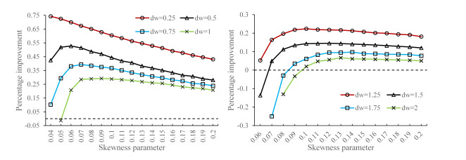 Modelling and performance analysis of shuttle-based compact storage systems under different ...