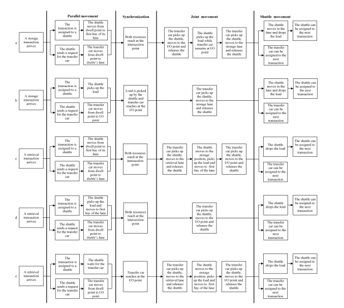Modelling and performance analysis of shuttle-based compact storage systems under different ...