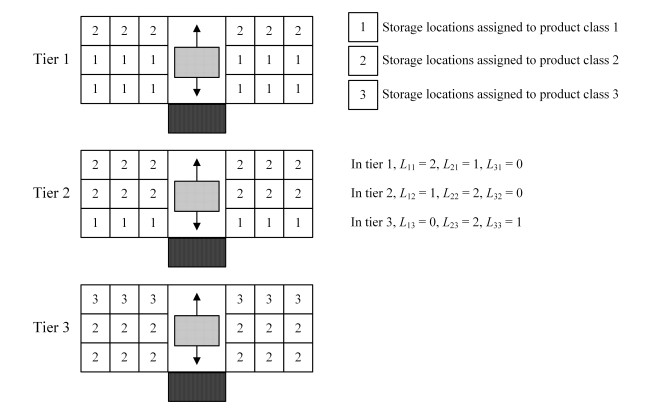 Modelling and performance analysis of shuttle-based compact storage systems under different ...