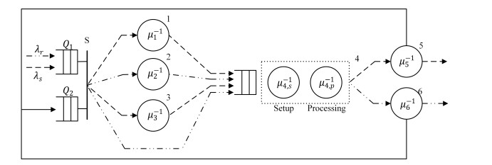Modelling and performance analysis of shuttle-based compact storage ...