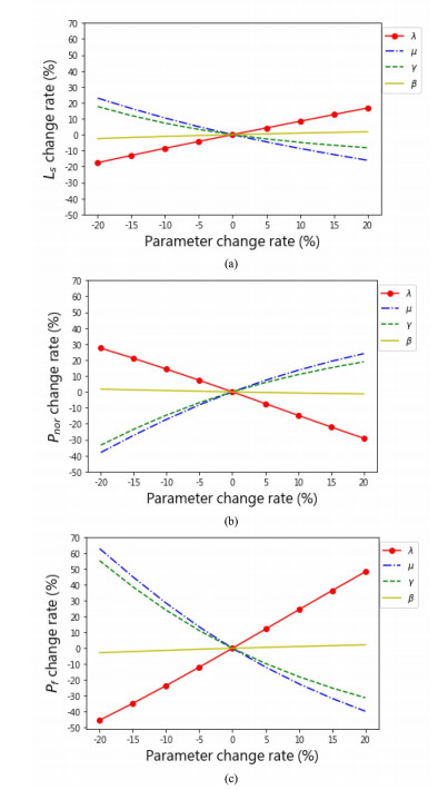 Performance evaluation and bi-objective optimization for $ F $-policy ...