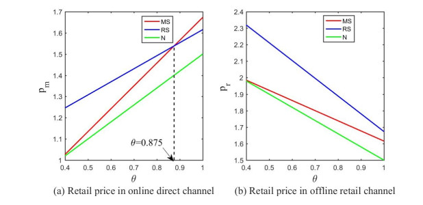 Optimal retail price and service level in a dual-channel supply chain ...