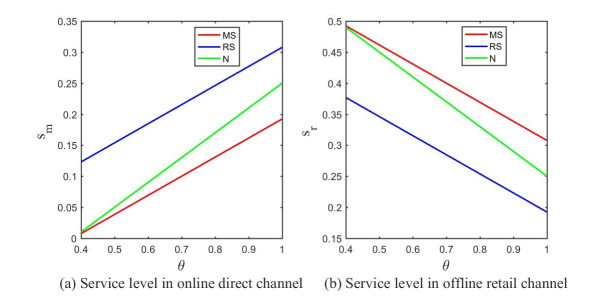 Optimal retail price and service level in a dual-channel supply chain ...