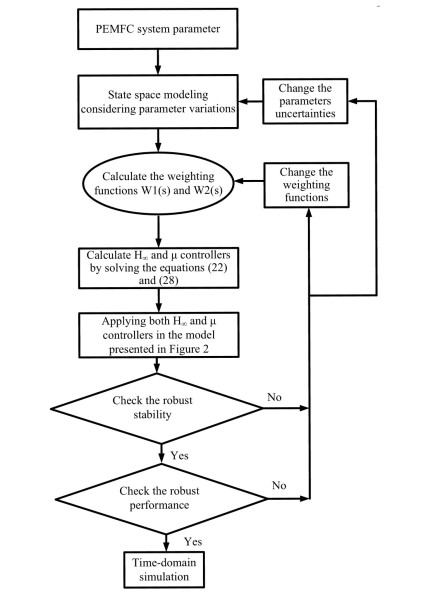 $ \mu $ and $ H_\infty $ optimization control based on optimal oxygen excess ratio for the ...