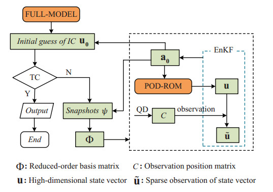 Retrieval of initial condition for Burgers' equation using reduced ...