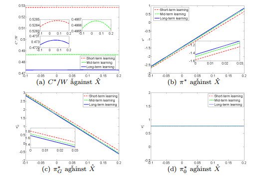 Consumption and asset allocation with information learning and capital ...