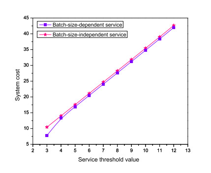 Performance analysis of an infinite-buffer batch-size-dependent bulk service queue with server ...