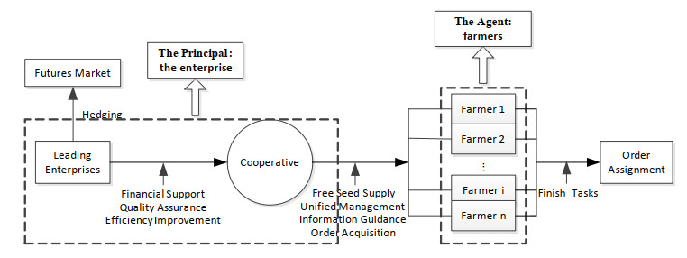 How to design an incentive mechanism of enterprises to farmers in ...