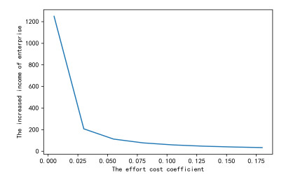 How to design an incentive mechanism of enterprises to farmers in ...