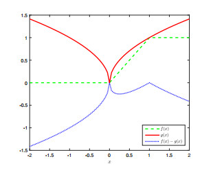 Duality for minimization of the difference of two $ \Phi_c $-convex functions