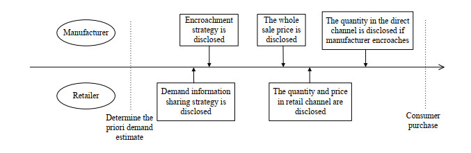 The impact of retailer's demand information sharing strategies on ...