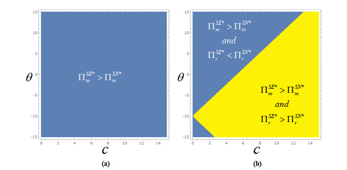 The impact of retailer's demand information sharing strategies on ...