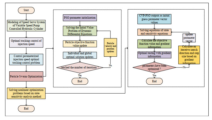 Hybrid dynamic optimal tracking control of hydraulic cylinder speed in ...