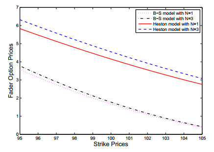 Pricing vulnerable fader options under stochastic volatility models