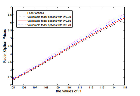 Pricing vulnerable fader options under stochastic volatility models