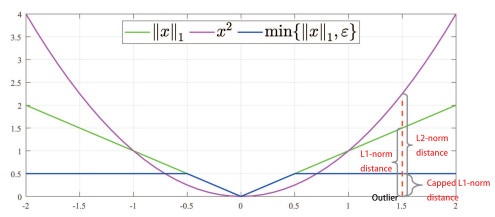 Robust capped L1-norm projection twin support vector machine