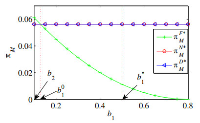 Retailer's channel policy and two-part tariff contract in green supply ...