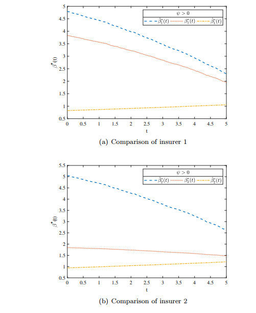 A non-zero-sum stochastic differential game between two mean-variance insurers with inside ...