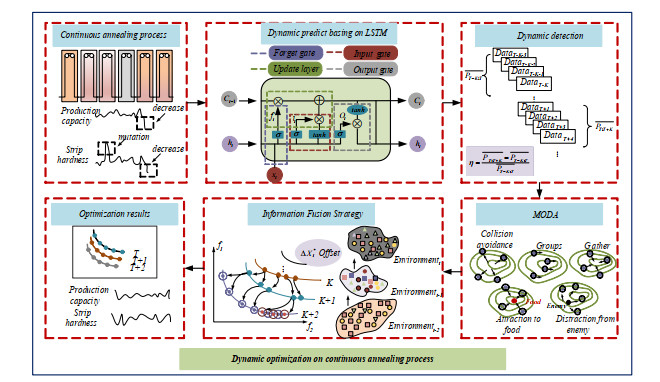 Dynamic operation optimization based on improved dynamic multi-objective dragonfly algorithm in ...