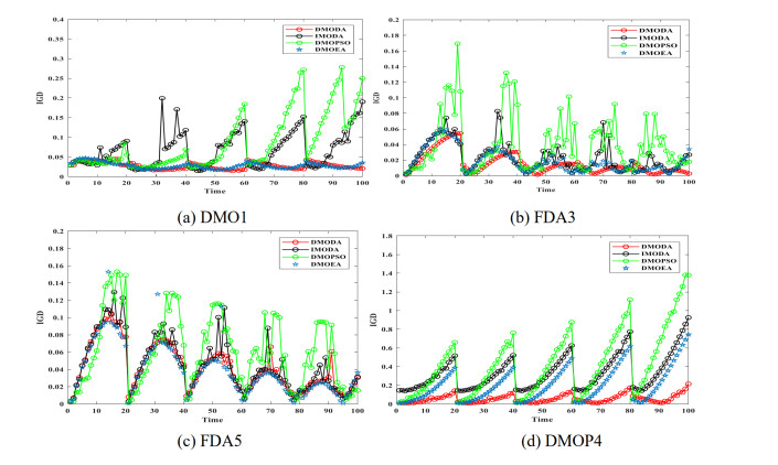 Dynamic operation optimization based on improved dynamic multi-objective dragonfly algorithm in ...