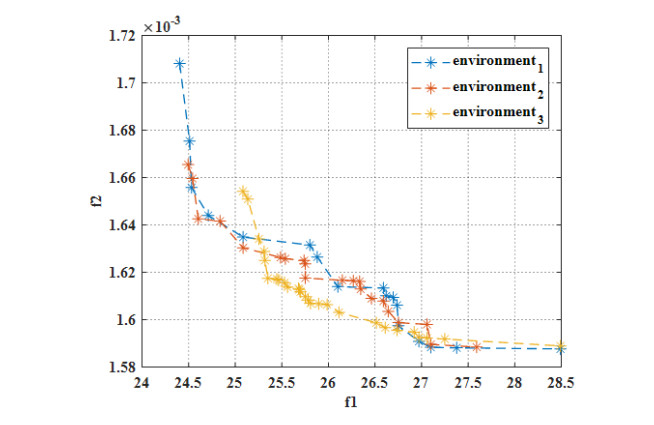 Dynamic operation optimization based on improved dynamic multi-objective dragonfly algorithm in ...