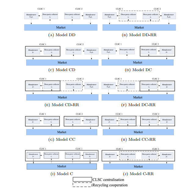 Coordination of two competing closed-loop supply chains: A cooperative game approach