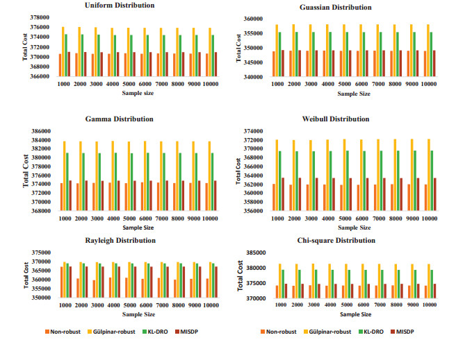 Two-stage distributionally robust optimization model for warehousing-transportation problem ...