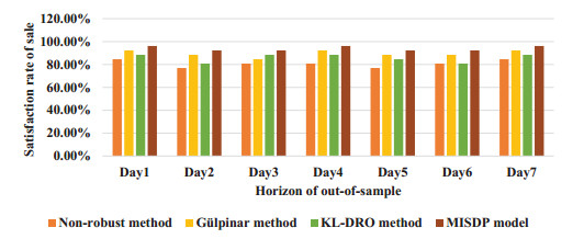 Two-stage distributionally robust optimization model for warehousing ...