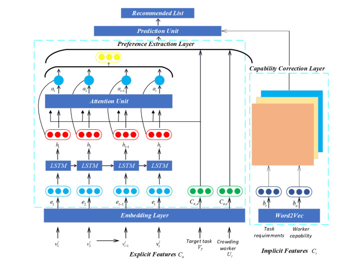 Deep learning-based recommendation method for top-K tasks in software crowdsourcing systems