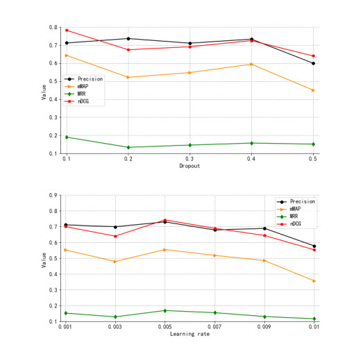 Deep learning-based recommendation method for top-K tasks in software crowdsourcing systems