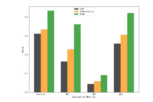 Deep learning-based recommendation method for top-K tasks in software ...