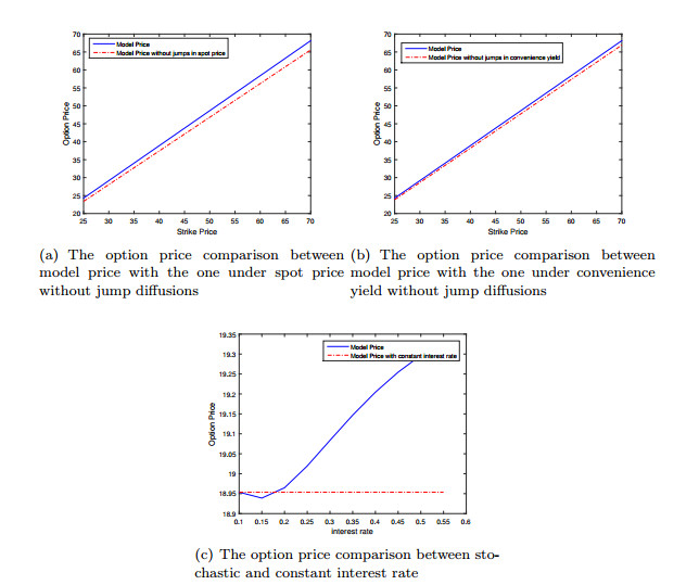 Valuation of European crude oil options with co-jump diffusions and ...