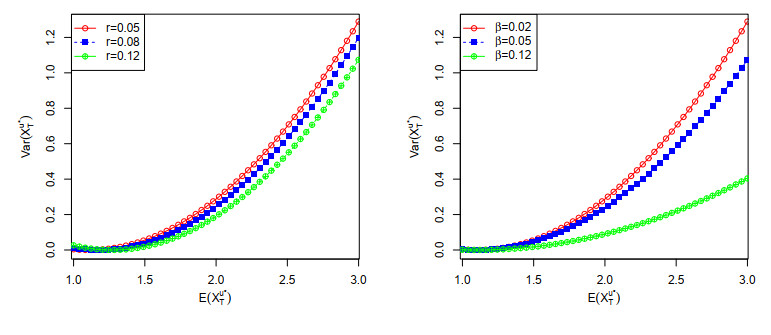 Optimal portfolio problem for an insurer under mean-variance criteria ...