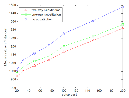 Efficient approximate algorithms for a class of dynamic lot size problems under product substitution