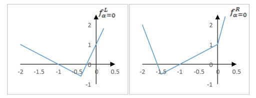 The minimax exact penalty fuzzy function method for solving convex ...