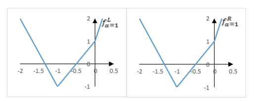 The minimax exact penalty fuzzy function method for solving convex ...