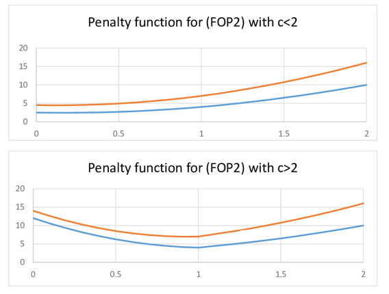 The minimax exact penalty fuzzy function method for solving convex ...