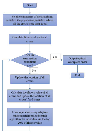 An adaptive dynamic neighborhood crow search algorithm for solving permutation flow shop ...