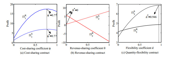 Additional contract selection and parameter design under supplier ...