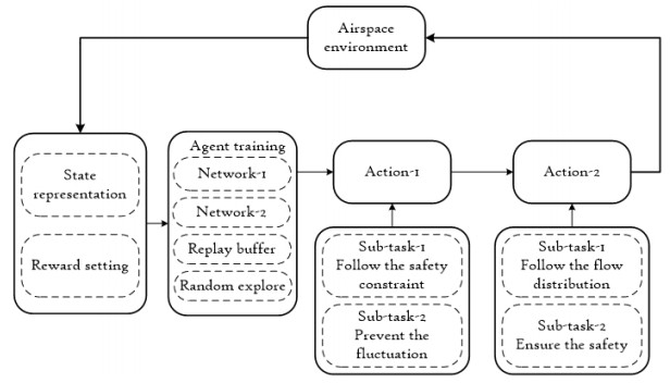 Autonomous air traffic separation assurance through machine learning