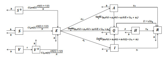An optimal control model with contact restrictions applied to COVID-19 ...