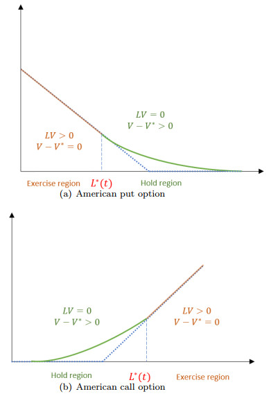 Solving American option optimal control problems in financial markets ...