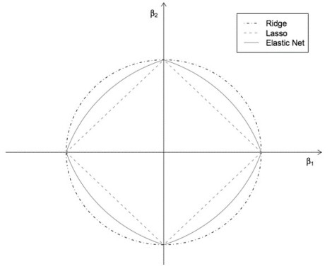 A novel comparison of shrinkage methods based on multi criteria ...